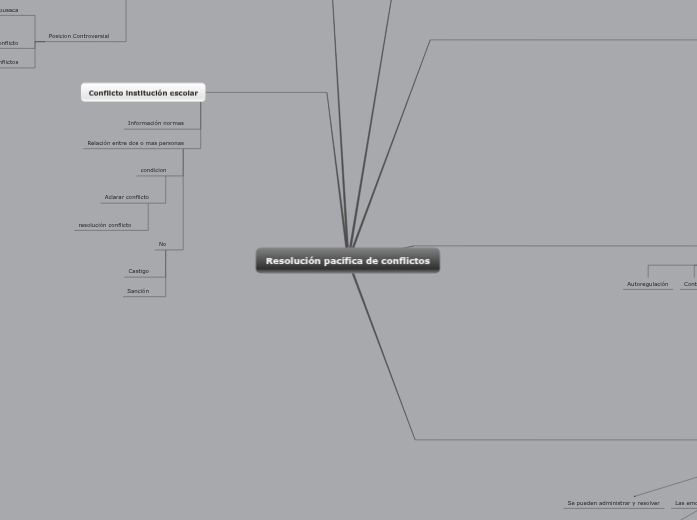 Resolución pacífica de conflictos: Una dim...- Mind Map